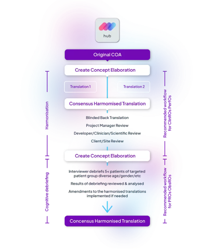 Linguistic validation & eCOA migration | Linguamatics Linguistic validation & eCOA migration | Linguamatics